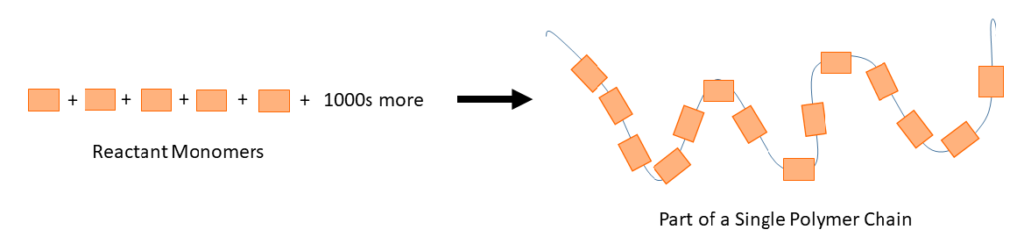 Plastics – Syracuse Chemistry of Artifacts Project