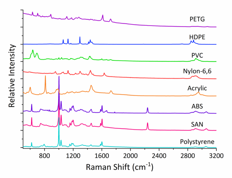 Plastics – Syracuse Chemistry of Artifacts Project